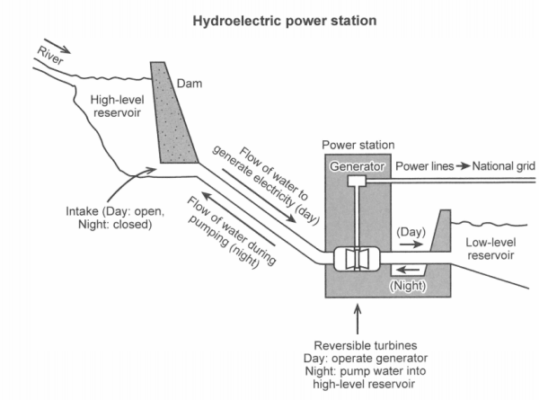 How electricity is generated in a hydroelectric power station - Linguaielts