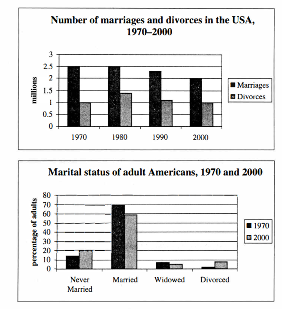 USA marriage and divorce rates and the marital status of adult ...